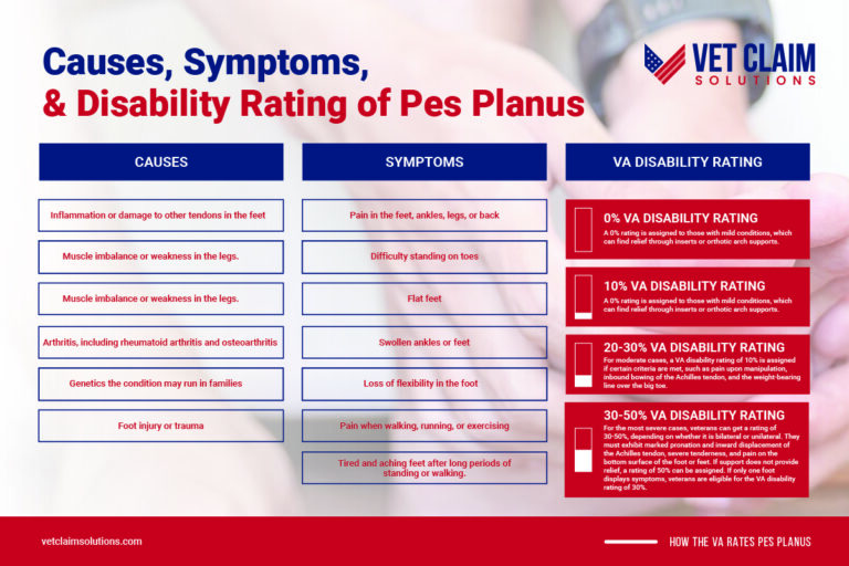 How the VA Rates Pes Planus and Plantar Fasciitis Conditions - VET ...