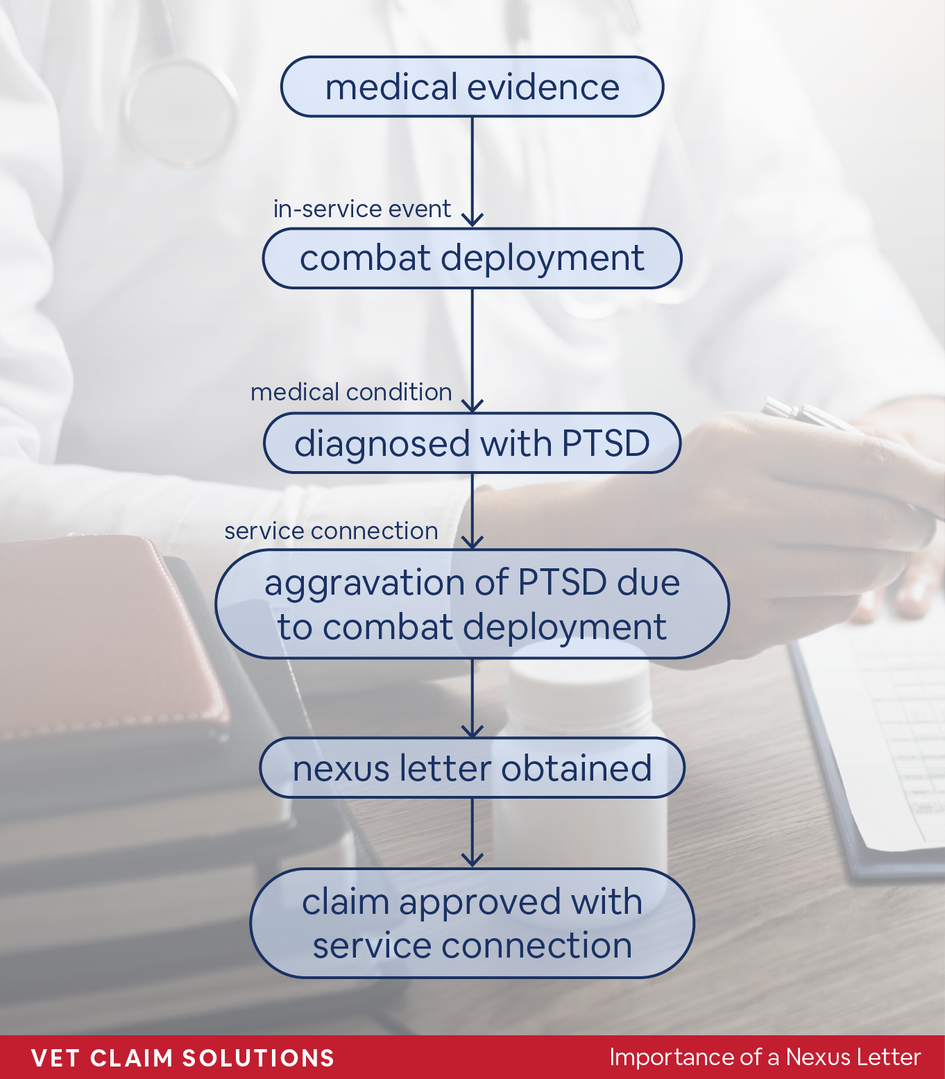 The Importance of a Nexus Letter - VET CLAIM SOLUTIONS